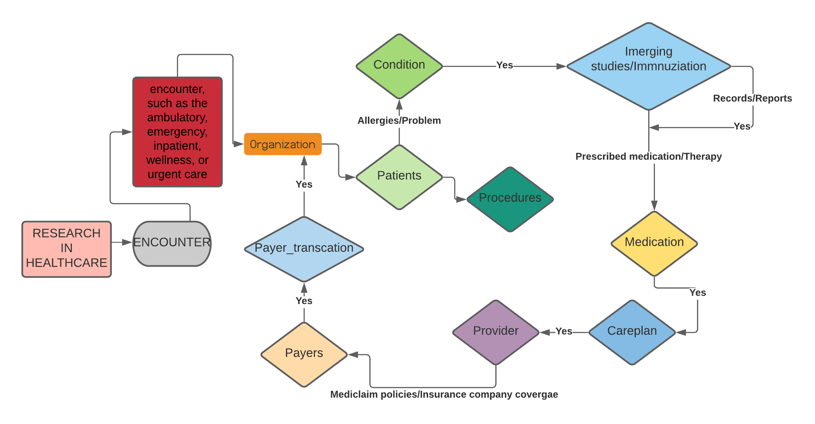 GitHub - Akash-Dev9/Clinical-Research-in-Healthcare: Aim of the Project :The aim of this project ...