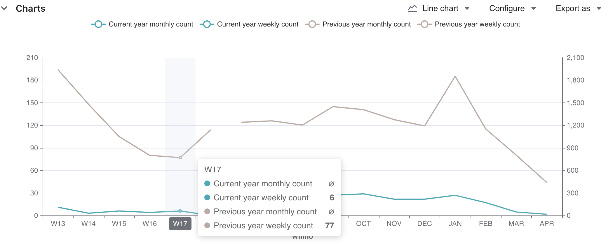 Hovering on Line chart should show value of that particular line only · Issue #5395 · lightdash ...