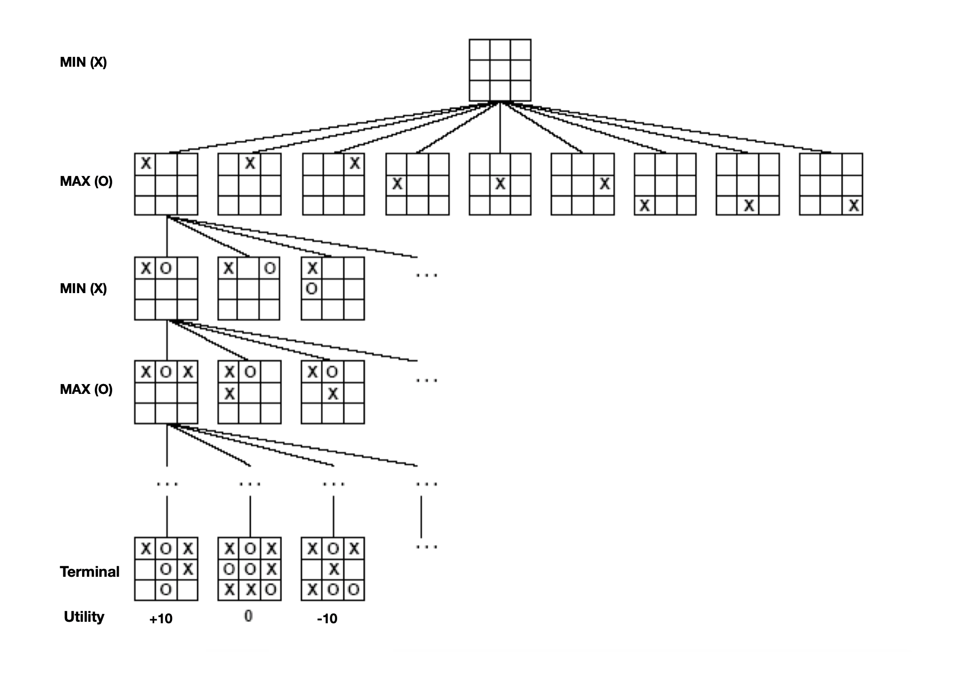 Github - Lamacs Alpha-beta-tiktoktoe: Tic Tac Toe Game Using Alpha Beta