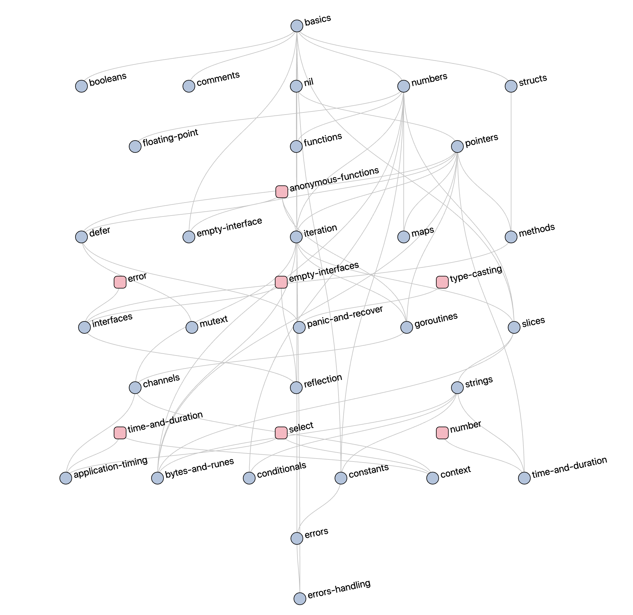 [ALL] Improve tree to check which exercises are actually implemented ...