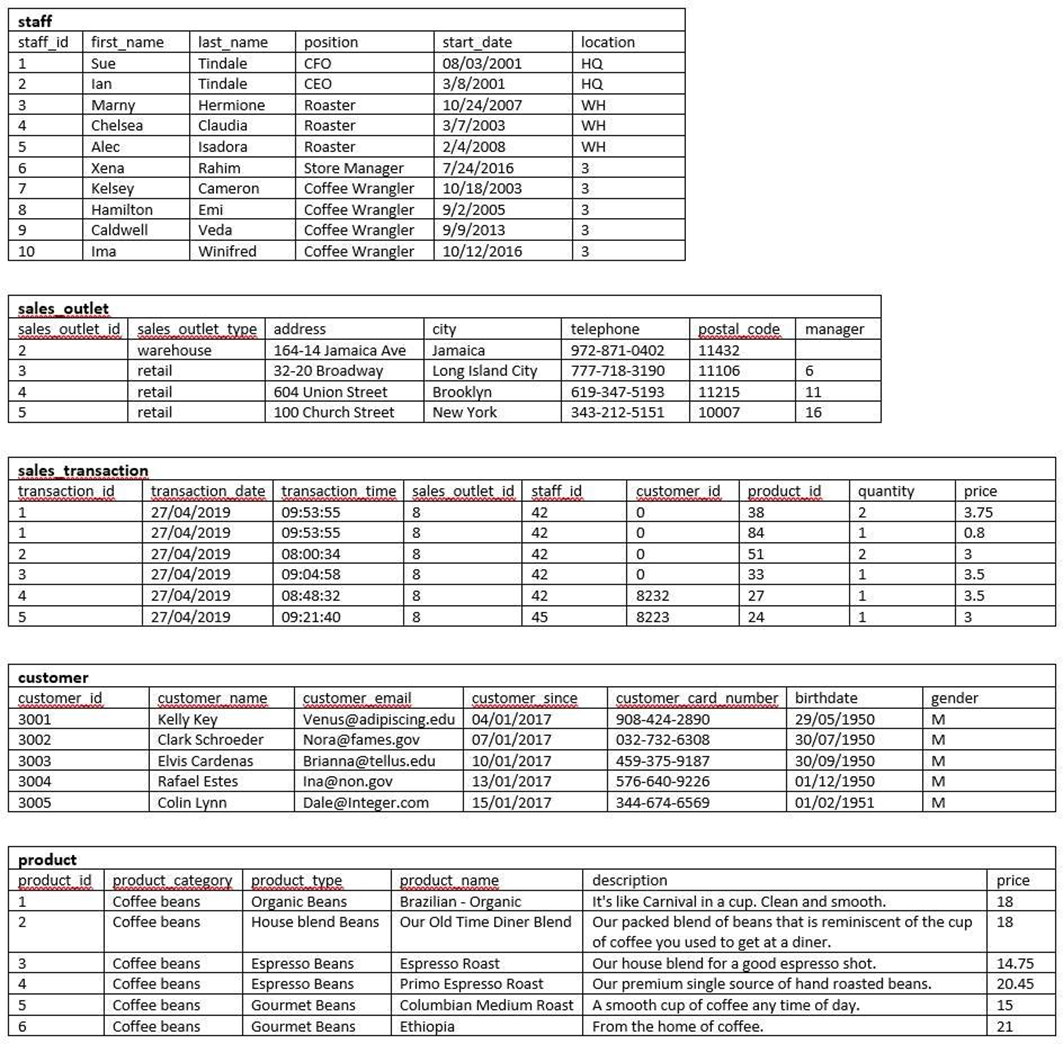 GitHub - Lekkyl/Database-Design-for-a-New-York-Coffee-Shop: Designing ...
