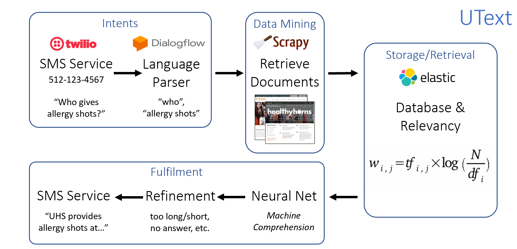 GitHub - sshh12/UText-NLP: Democratizing university resources to all students.