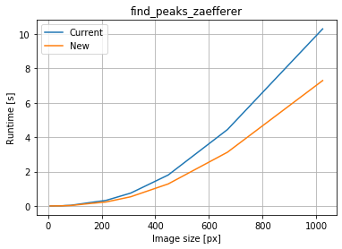 Performance of peak_finders · Issue #580 · pyxem/pyxem · GitHub