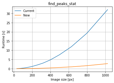 Performance of peak_finders · Issue #580 · pyxem/pyxem · GitHub