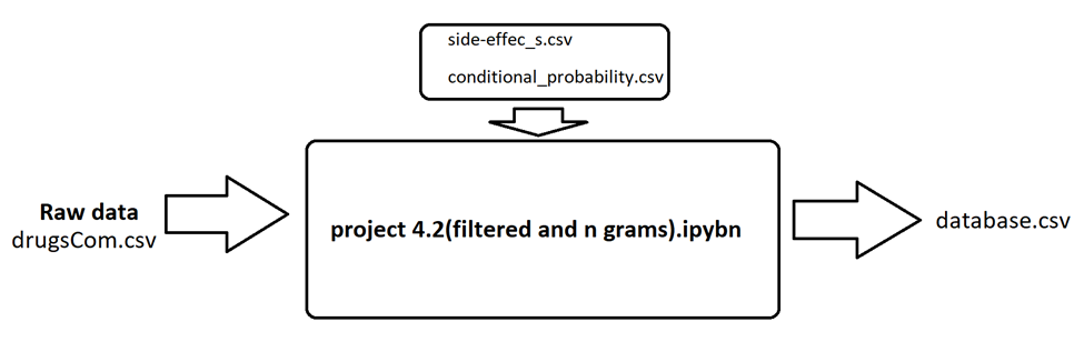 GitHub - Pushpadant07/Identifying-side-Effects-and-Evaluating-the-effectiveness-of-Drugs