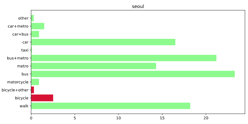 GitHub - GyoHeon/UOS_bicycle: University of seoul, complex system LAB.