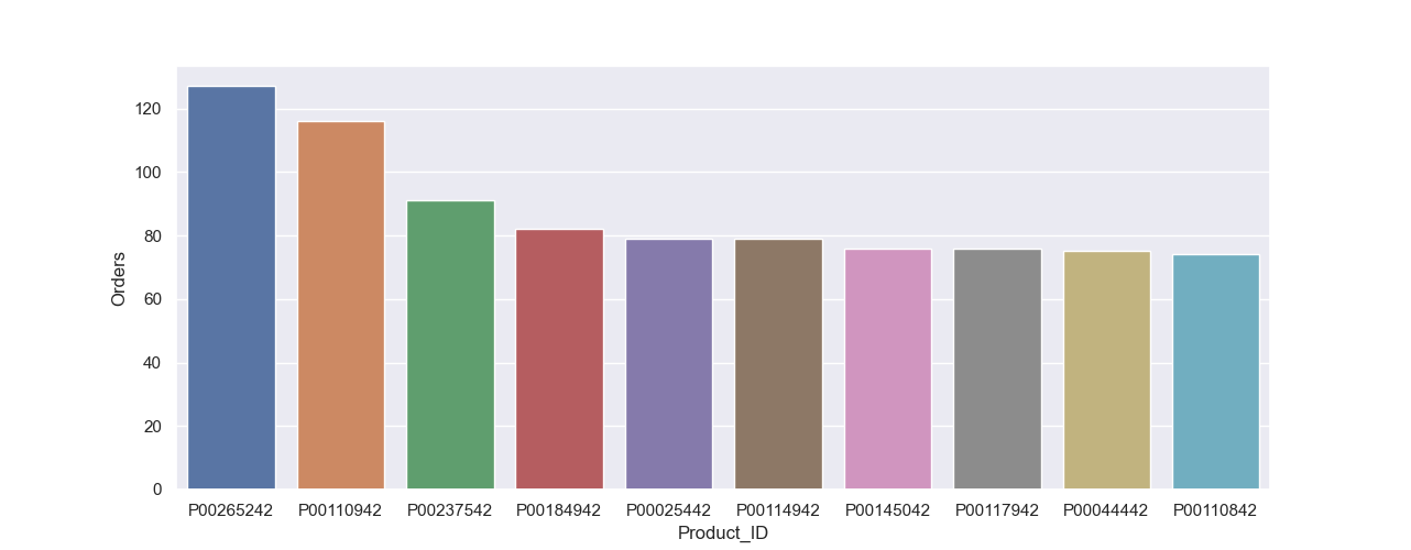 GitHub - ritikaga/Festive-Season-Sales-Analysis: Analyze Diwali Sales ... GitHub - ritikaga/Festive-Season-Sales-Analysis: Analyze Diwali Sales ...