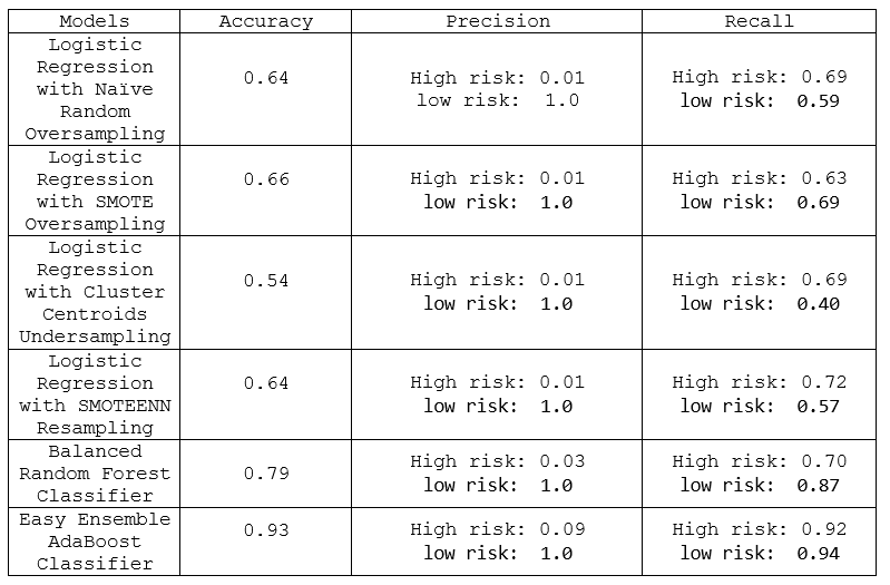 GitHub - DorianSafaa/Credit_Risk_Analysis: Predicting high and low ...