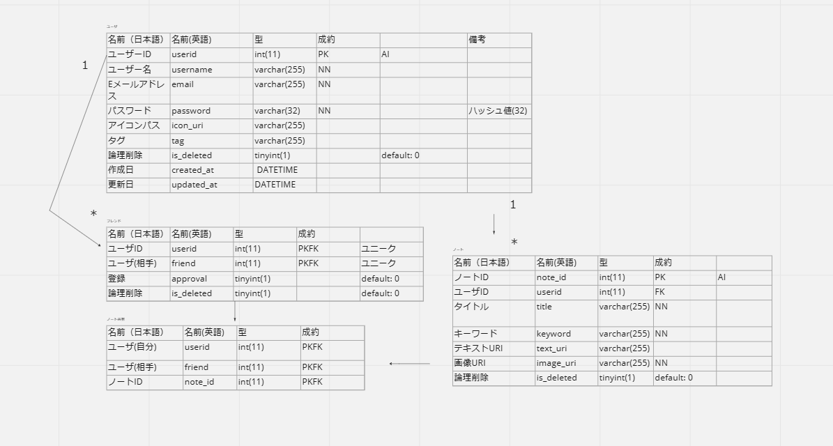 モデル改修案 提案 · Issue #66 · KzzzDev/memo-re · GitHub