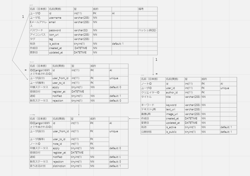ログインユーザのノートをあげる側ともらう側で識別できるようにする · Issue #232 · KzzzDev/memo-re · GitHub