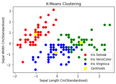 GitHub - Hritaban02/Cluster-flowers-into-Categories-using-KMeans: Using an unsupervised machine ...