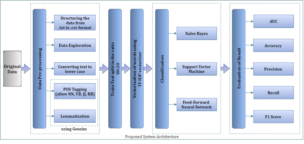 GitHub - nehabhujbal222/Sentiment-Analysis-using-Gensim-and-TFIDF