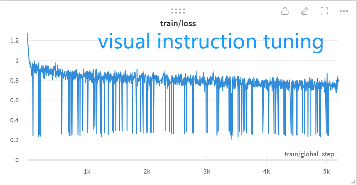[Question] loss frequently drops to 0.2 while training second-stage of llava-v1.5-13b · Issue ...