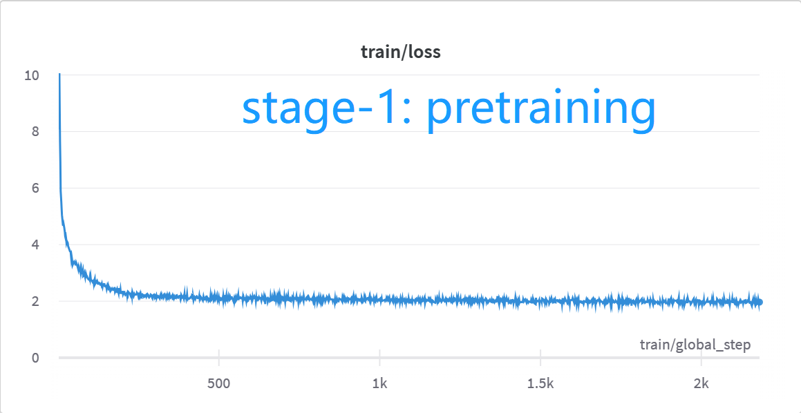 [Question] loss frequently drops to 0.2 while training second-stage of ...