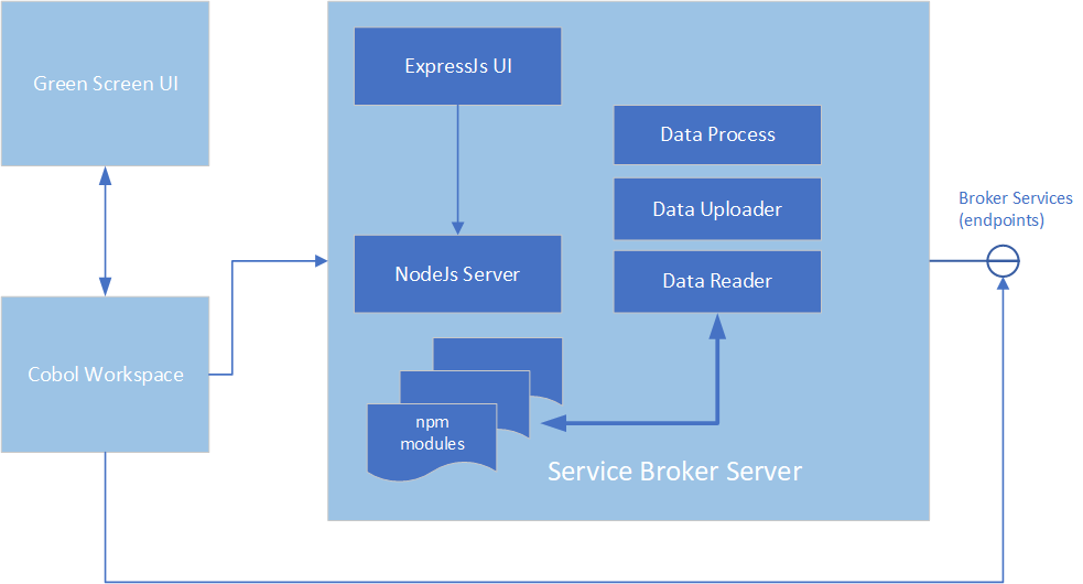 GitHub - antongeorgescu/cobol-nodejs-data-hooks: A set of code samples that implement the ...