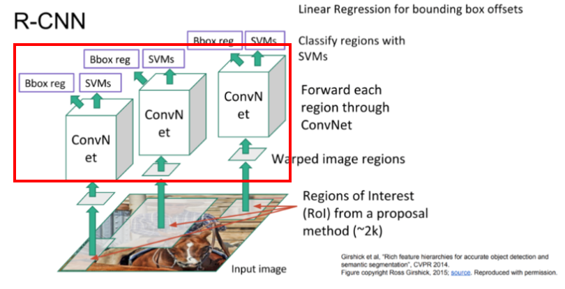 object-detection/1. R-CNN.md at main · mikyungmon/object-detection · GitHub