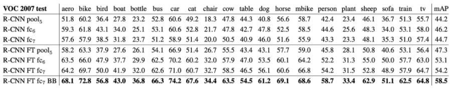 object-detection/1. R-CNN.md at main · mikyungmon/object-detection · GitHub