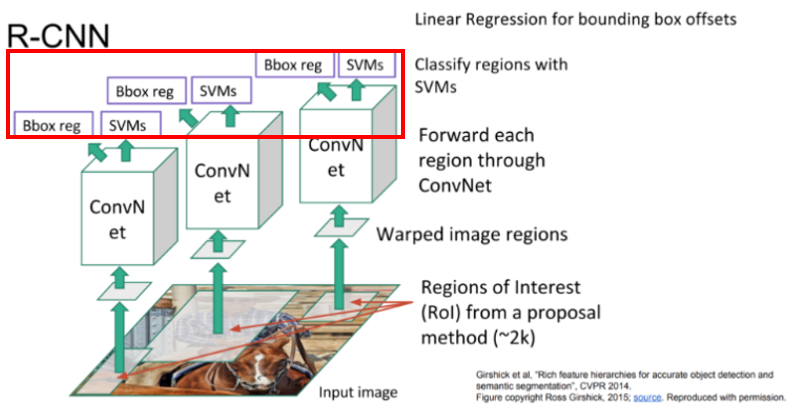 object-detection/1. R-CNN.md at main · mikyungmon/object-detection · GitHub