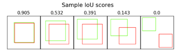 object-detection/1. R-CNN.md at main · mikyungmon/object-detection · GitHub