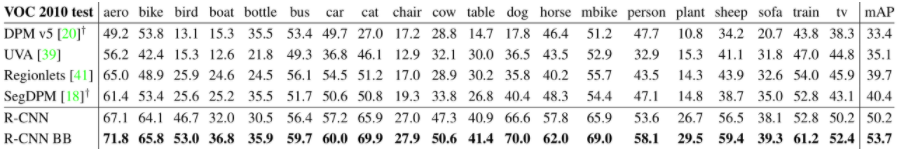 object-detection/1. R-CNN.md at main · mikyungmon/object-detection · GitHub