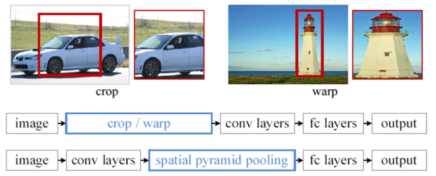object-detection/2. SPPNet.md at main · mikyungmon/object-detection · GitHub