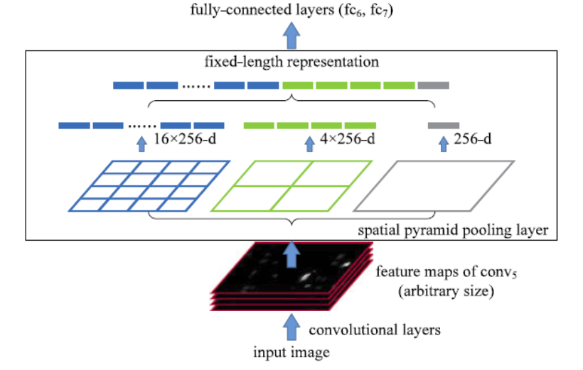 object-detection/2. SPPNet.md at main · mikyungmon/object-detection · GitHub