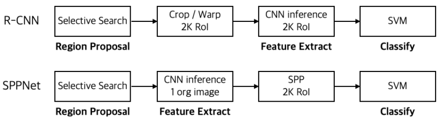 object-detection/2. SPPNet.md at main · mikyungmon/object-detection ...
