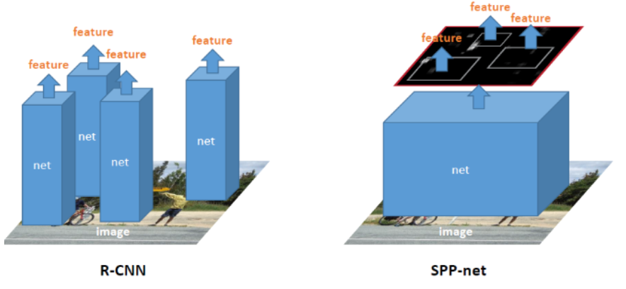 object-detection/2. SPPNet.md at main · mikyungmon/object-detection · GitHub