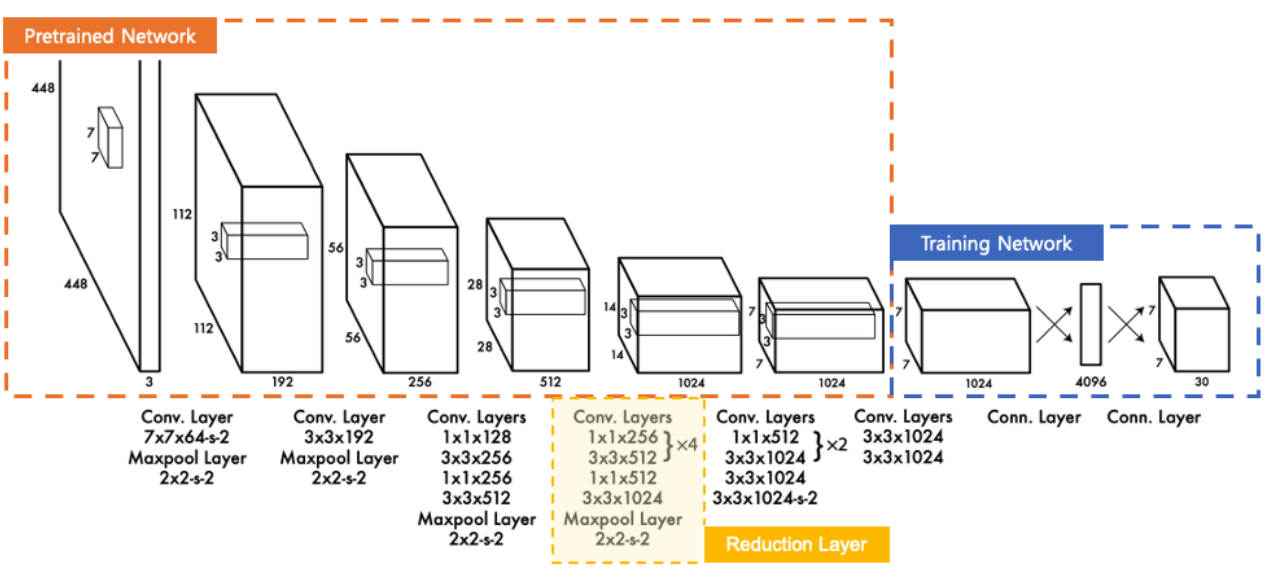object-detection/5. YOLO.md at main · mikyungmon/object-detection · GitHub