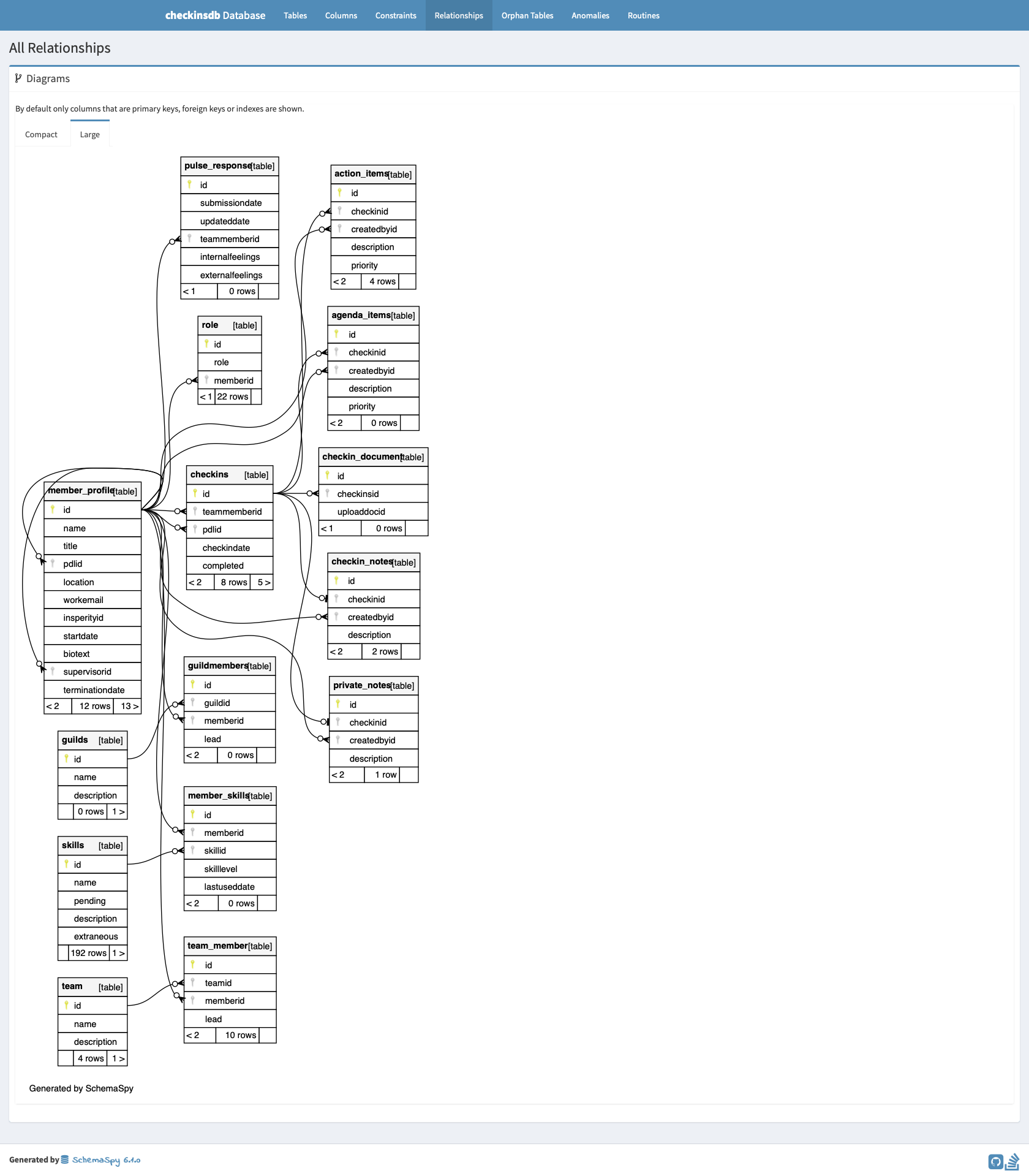 CHORE > Data Security Review (S) · Issue #579 · objectcomputing/check-ins · GitHub