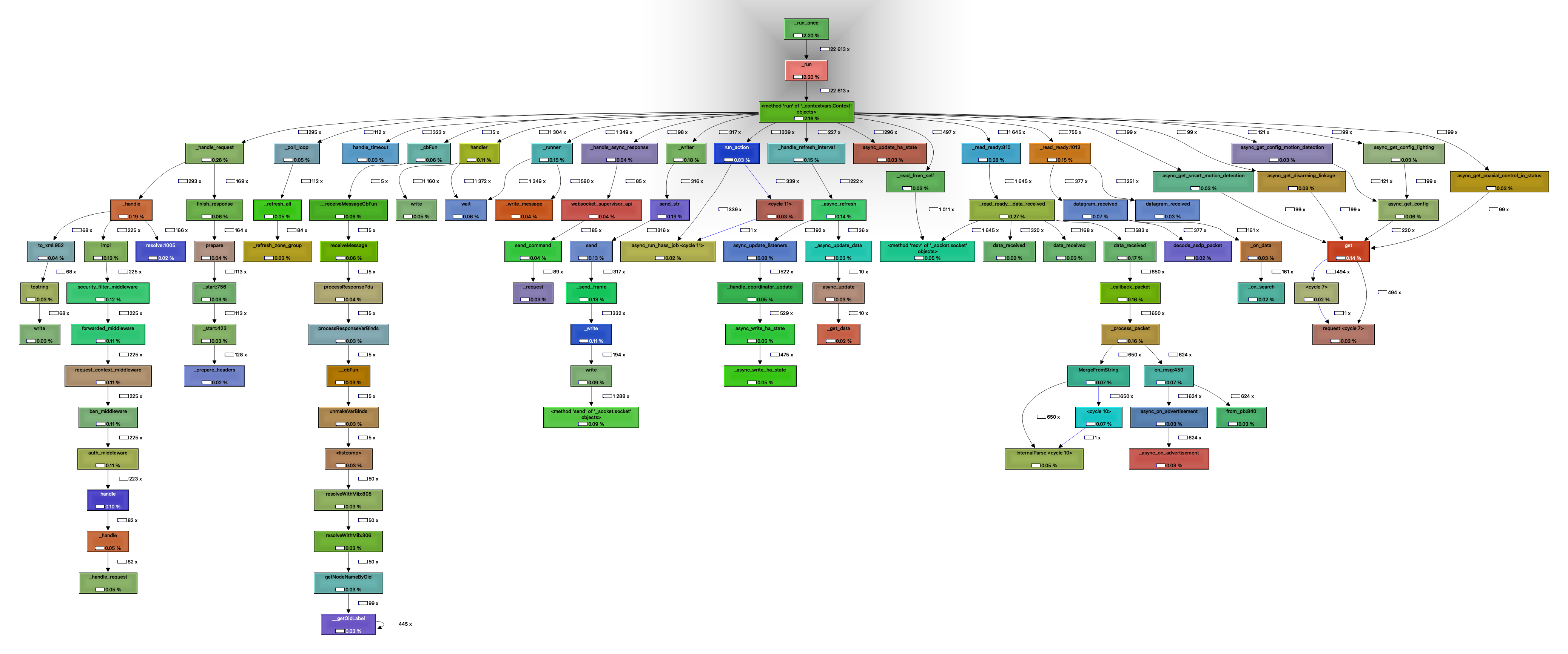 Cpu Increase Since 2023 2 1 · Issue 87919 · Home Assistant Core · Github