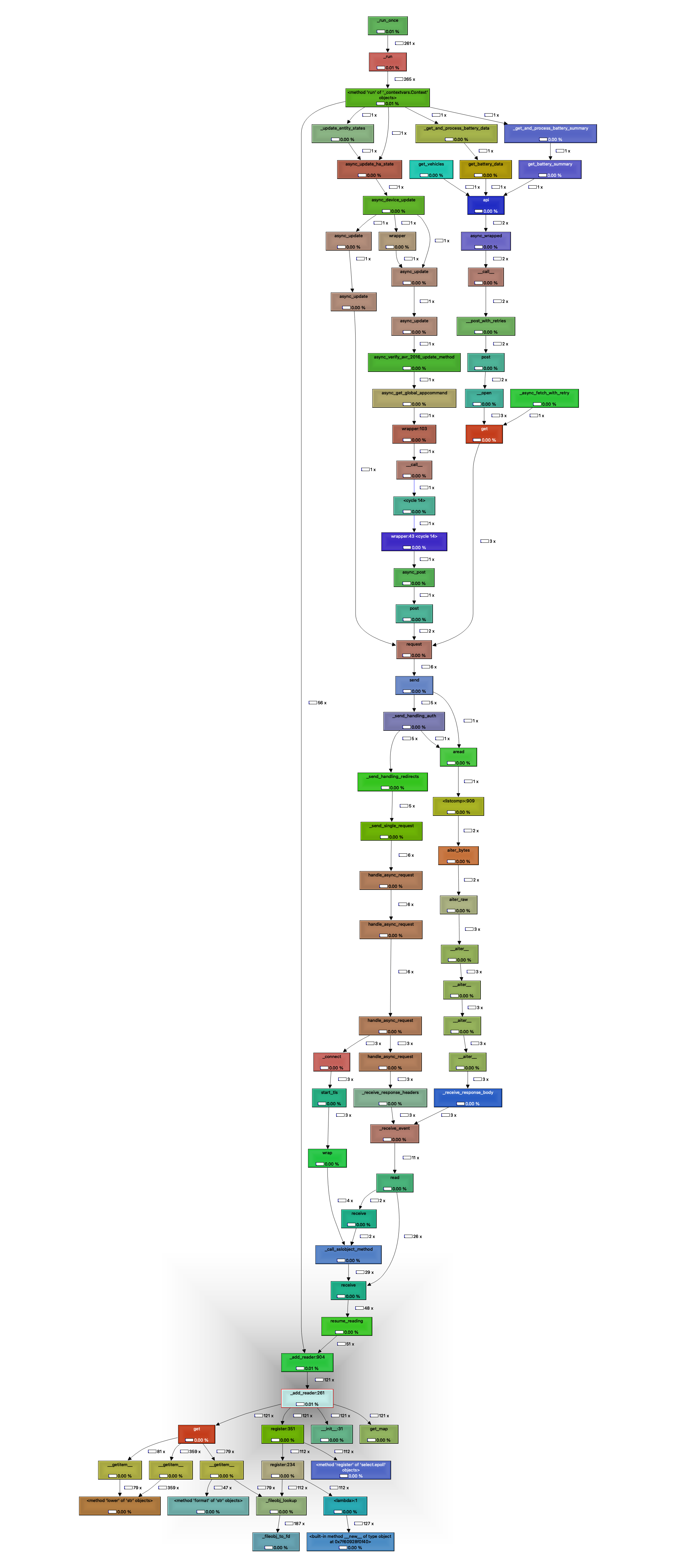 Reduce overhead to add/remove asyncio readers and writers · Issue #106527 · python/cpython · GitHub