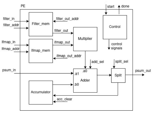 GitHub - jiru1997/PE-Processing-Element-implementing-1-D-row-Convolution-: PE (Processing ...