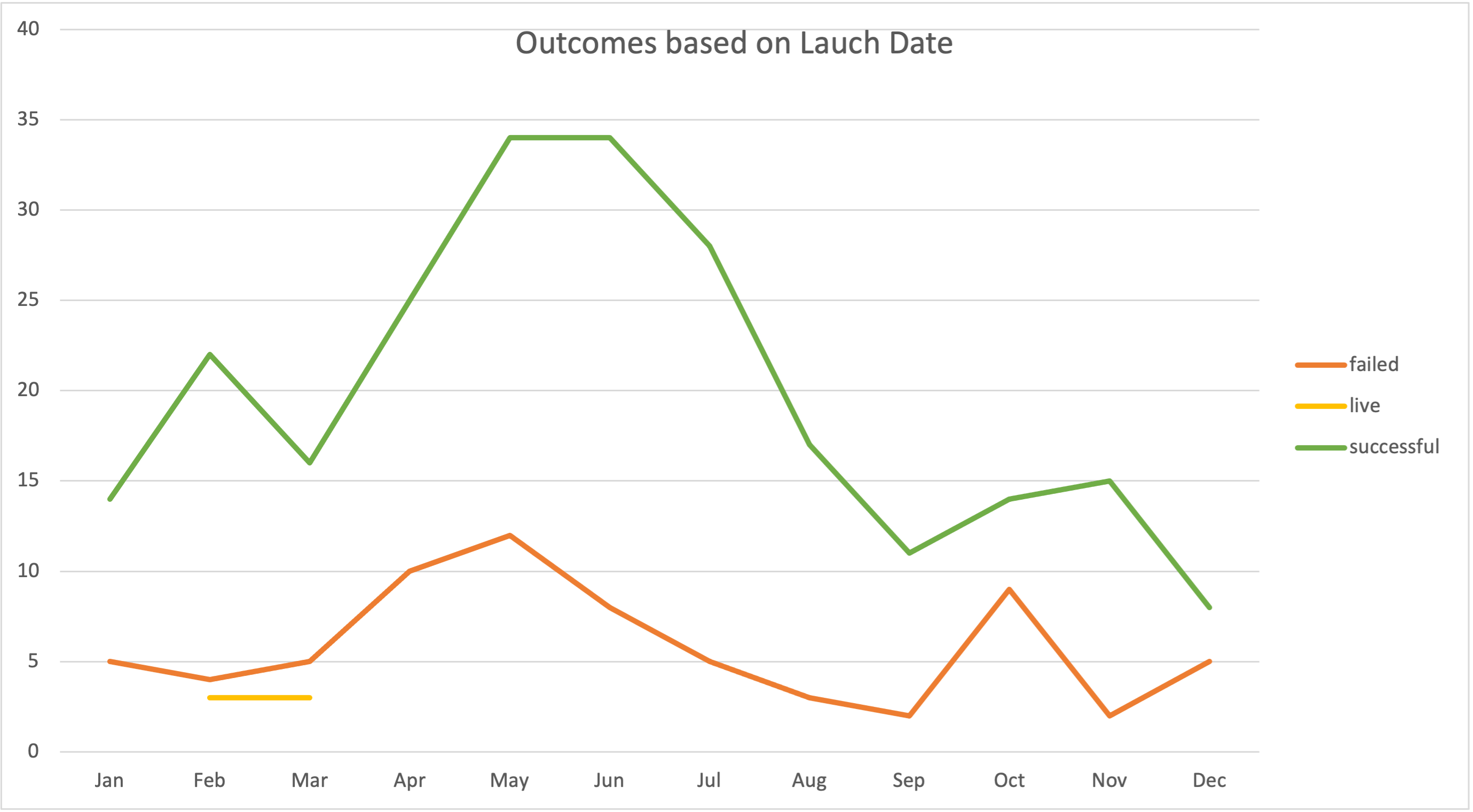GitHub - jnels4/kickstarter-analysis