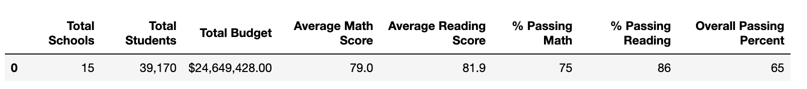 GitHub - jnels4/School_District_Analysis