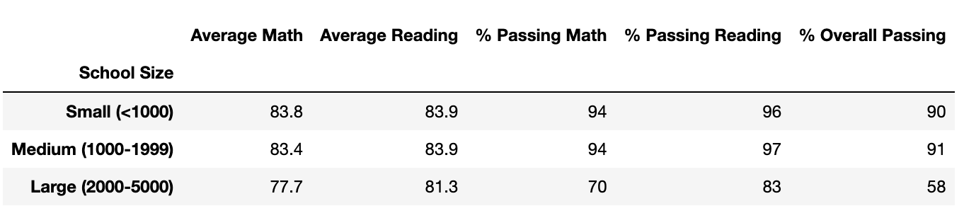 GitHub - jnels4/School_District_Analysis