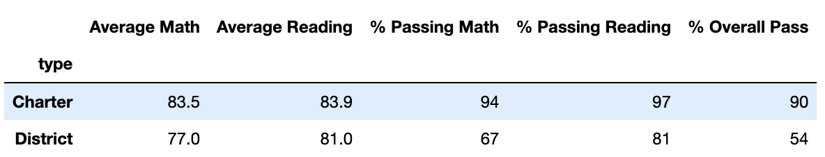 GitHub - jnels4/School_District_Analysis