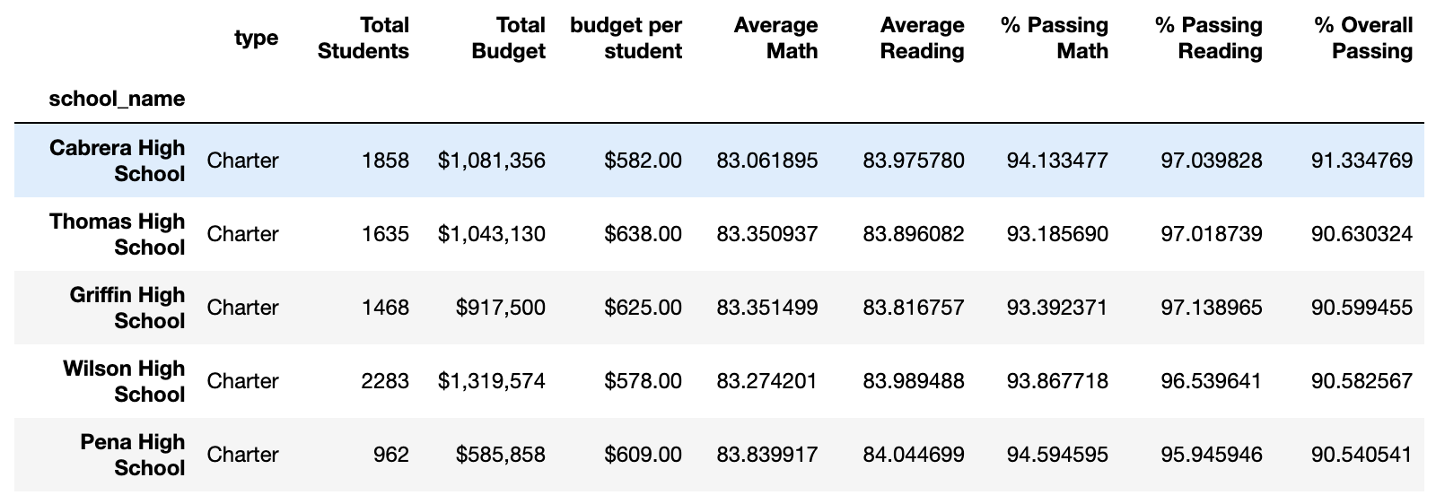 GitHub - jnels4/School_District_Analysis