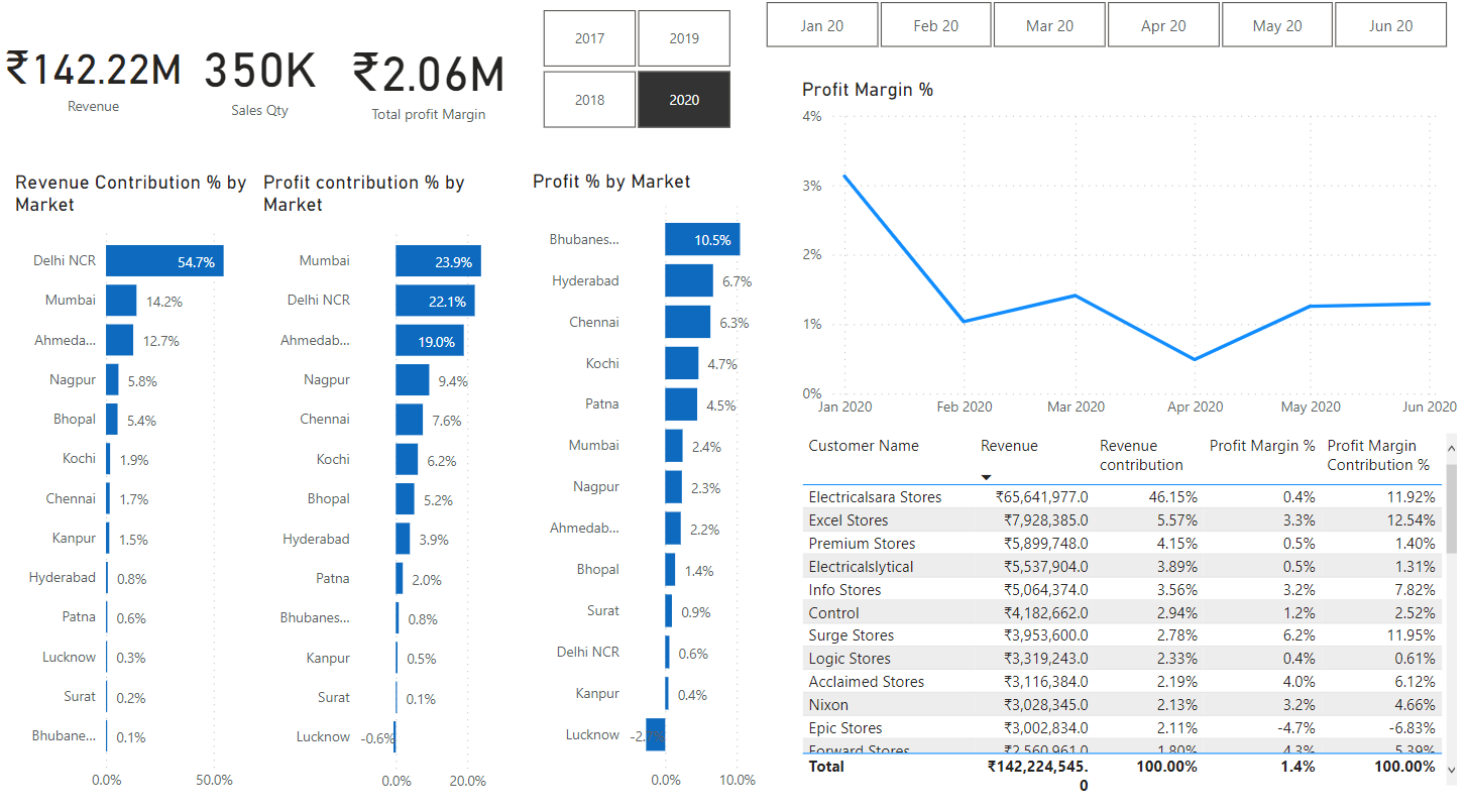 GitHub - AlenGeorg3/sales-insights-powerbi: Sales Insights Dashboard ...