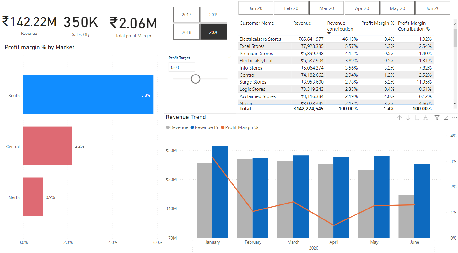 GitHub - AlenGeorg3/sales-insights-powerbi: Sales Insights Dashboard ... GitHub - AlenGeorg3/sales-insights-powerbi: Sales Insights Dashboard ...