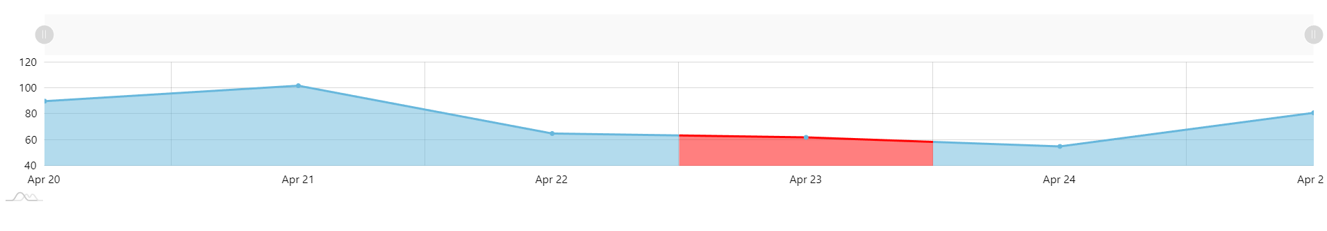 Date range painting looks like completely incorrect · Issue #4121 · amcharts/amcharts4 · GitHub