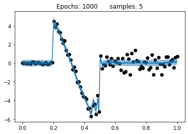 [Docs] White noise kernel (for DeepGP layers) · Issue #1522 · cornellius-gp/gpytorch · GitHub