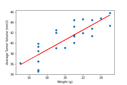GitHub - rhiana-schafer/matplotlib-challenge