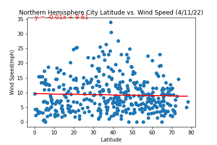 GitHub - rhiana-schafer/python-api-challenge