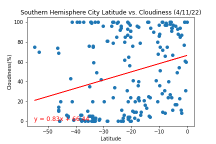 GitHub - rhiana-schafer/python-api-challenge