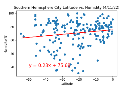 GitHub - rhiana-schafer/python-api-challenge