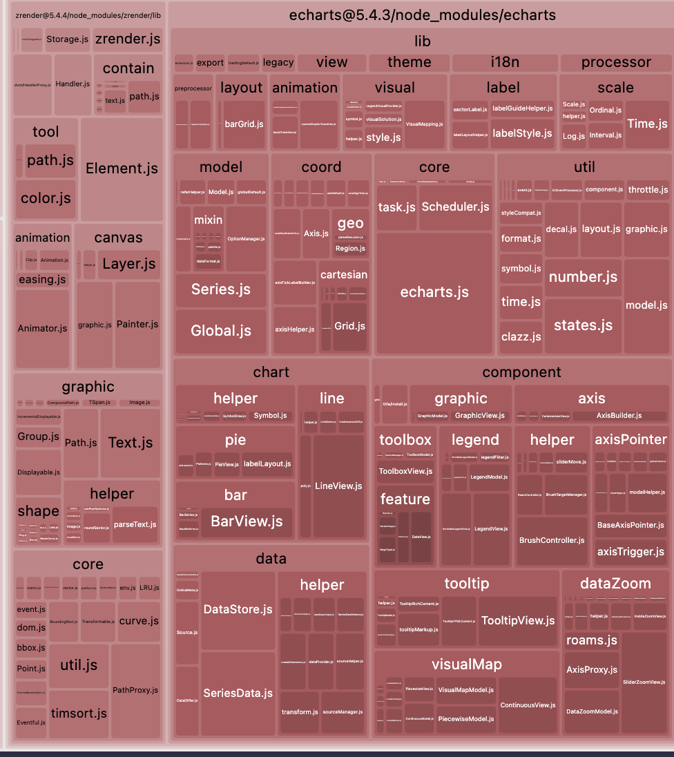 开启CDN模式打包分析的时候echarts还是打包到js文件 · Issue #797 · pure-admin/vue-pure-admin · GitHub