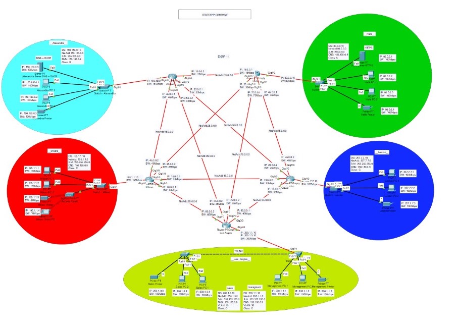 GitHub - galgal12345/A-Startup-Network-Cisco-Packet-Tracer: Design a ...