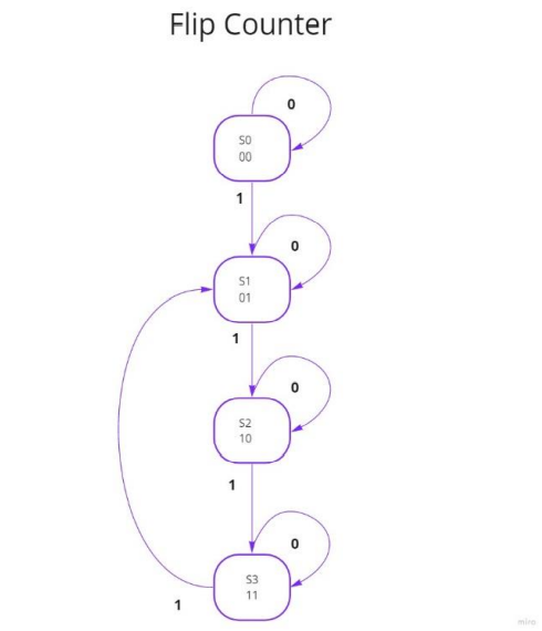 GitHub - quintana0004/Project_Design_Logic_Circuits: This project was ...