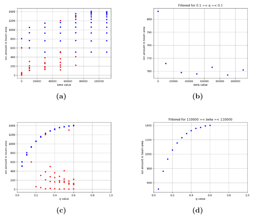 GitHub - MrEumel/ion-trap-simulation: Simulate ion trajectories within a linear ion trap